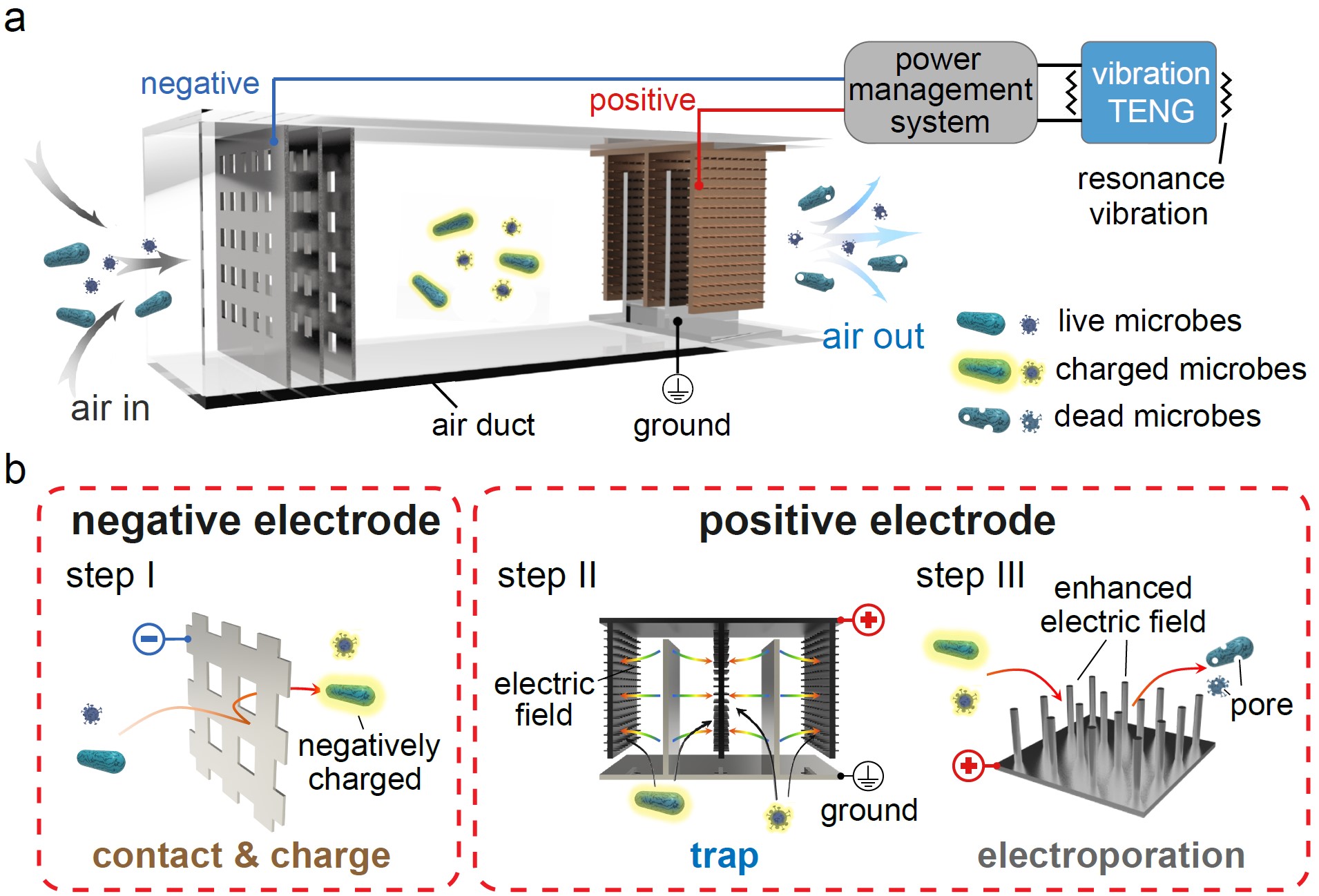 Triboelectrification induced self-powered microbial disinfection using ...
